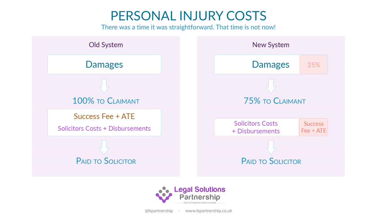 Personal Injury Costs - How Much Does It Cost To Make A Personal Injury ...